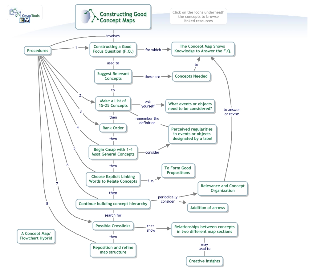 CmapTools - Building a Concept Map - What are the steps in building a concept map